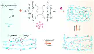 Polymerizable deep eutectic solvent-based mechanically strong and ultra ...