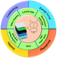 Strategies of modifying spiro-OMeTAD materials for perovskite solar ...