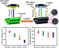 In situ dual growth of graphitic structures in biomass carbon to yield ...