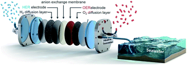 High-performance anion exchange membrane alkaline seawater electrolysis ...