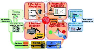 Applying machine learning to boost the development of high-performance ...