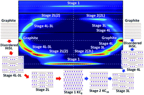 Phase evolution of electrochemically potassium intercalated graphite ...