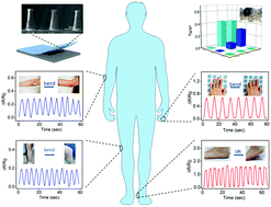 A facile and novel design of multifunctional electronic skin based on ...