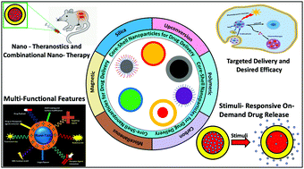 Core–shell nanostructures: perspectives towards drug delivery ...