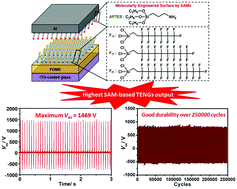 Enhanced output performance and stability of triboelectric nanogenerators by employing silane ...