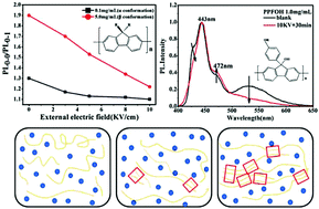 Controlling condensed state structures of different polar conjugated ...