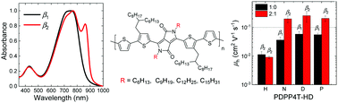The effect of alkyl side chain length on the formation of two semi ...