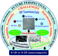 Recent advances in 0D nanostructure-functionalized low-dimensional ...