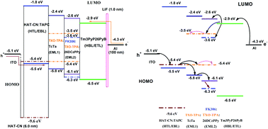 High-performance thermally activated delayed fluorescence organic light ...