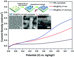 ALD-based hydrothermal facile synthesis of a dense WO3@TiO2–Fe2O3 nanodendrite array with ...