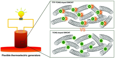 Charge transfer complex-doped single-walled carbon nanotubes with ...
