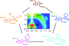 Inducing planarity in redox-active conjugated polymers with ...