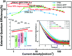 Efficiency enhancement in an inverted organic light-emitting device ...