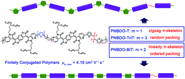 Remarkable effect of π-skeleton conformation in finitely conjugated ...