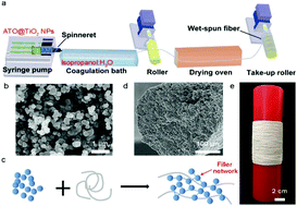 Continuous dry–wet spinning of white, stretchable, and conductive ...