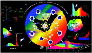 Synergy in the energy transfer between ligands and EuIII ions in ...