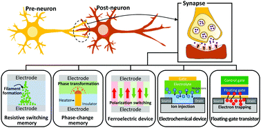 Emerging memory devices for artificial synapses - Journal of Materials ...
