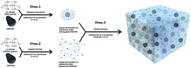 Highly stretchable conductive MWCNT–PDMS composite with self-enhanced ...