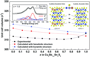 Structural and electronic evolution in the Cu3SbS4–Cu3SnS4 solid ...