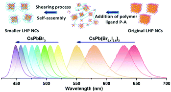 Polymer ligands induced remarkable spectral shifts in all-inorganic ...