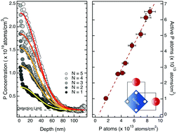 Doping of silicon by phosphorus end-terminated polymers: drive-in and ...