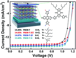 Dopant-free polymeric hole transport materials for efficient CsPbI2Br perovskite cells with a ...