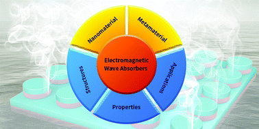 Metamaterial and nanomaterial electromagnetic wave absorbers ...