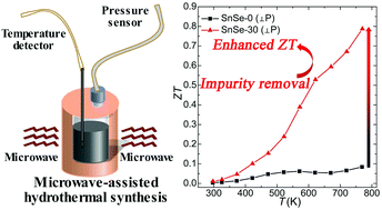 Facile microwave-assisted hydrothermal synthesis of SnSe: impurity ...