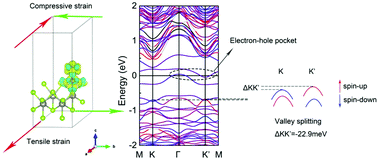5d transition-metal atom/5d–3d dimer adsorption tailored electronic ...