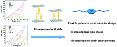 Intrinsic mechanical properties of the polymeric semiconductors ...
