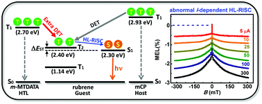 Abnormal current dependence of high-level reverse intersystem crossing ...