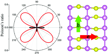 Two-dimensional IV–VI materials with in-plane negative Poisson's ratio ...