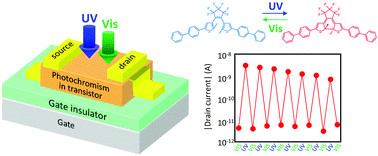 Photochromism for optically functionalized organic field-effect ...