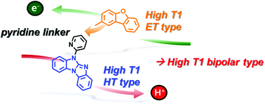 High triplet energy bipolar host materials with the combination of dibenzofuran and ...