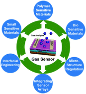 Recent progress in chemical gas sensors based on organic thin film ...