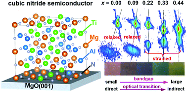 Bandgap and strain engineering in epitaxial rocksalt structure (Ti0.5Mg0.5)1−xAlxN(001 ...