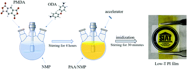 Comprehensive properties study of low-temperature imidized polyimide ...