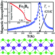 TM2B6: a newly designed ferromagnetic 2D metal-boride with a high Curie ...