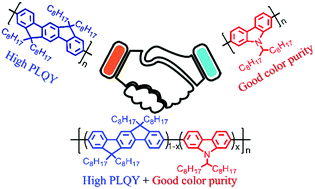 Indenofluorene- and carbazole-based copolymers for blue PLEDs with ...