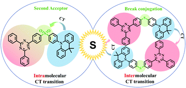 Charge-transfer transition regulation of thermally activated delayed ...