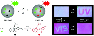 Polymeric nanoparticles based on CDs with photoreversible dual-color ...