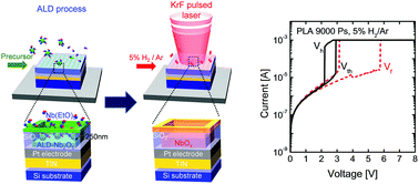Voltage-triggered insulator-to-metal transition of ALD NbOx thin films ...