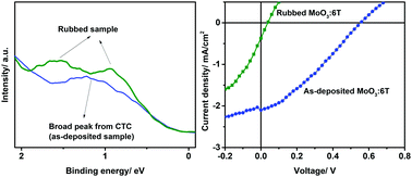 Charge transport properties of co-evaporated organic–inorganic thin ...