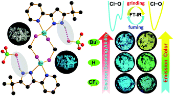 Mechanochromic luminescent materials of bimetallic Cu(i) complexes ...
