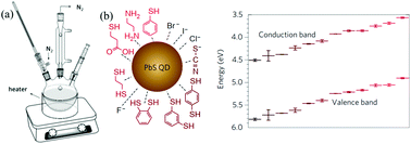 PbS QD-based photodetectors: future-oriented near-infrared detection ...