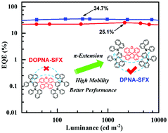 Novel spiro[fluorene-9,9′-xanthene]-based hole transport layers for red ...