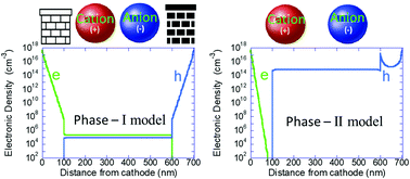Electron/hole blocking layers as ionic blocking layers in perovskite ...