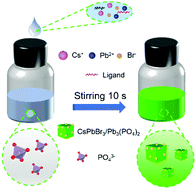 One-pot reprecipitation strategy to synthesize CsPbX3/Pb3(PO4)2 ...