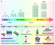 Mid-infrared light-emitting properties and devices based on thin-film ...