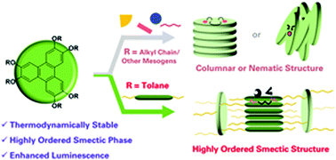 Highly ordered smectic structures of disc–rod luminescent liquid ...
